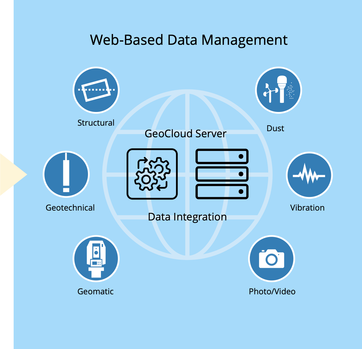 Wireless data logging, web-based data management, and websites
