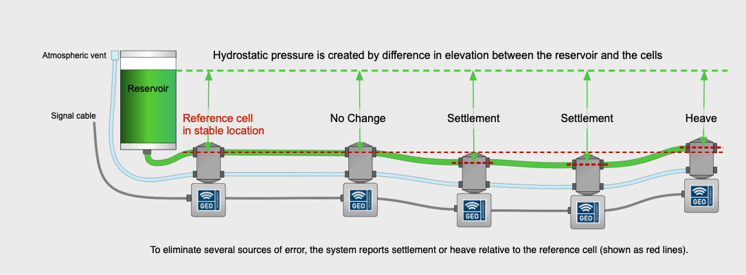 Hydrostatic level cells (HLC) monitor settlement in structures.