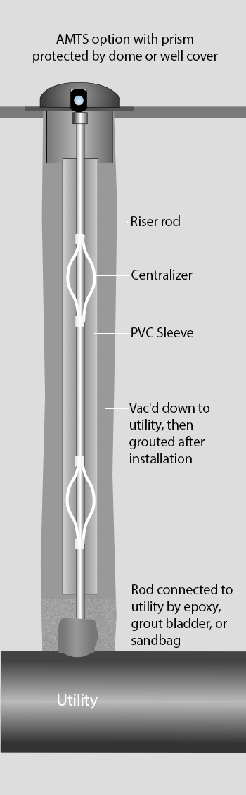 UMP utility monitoring points help protect underground utilities