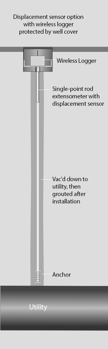 UMP utility monitoring points help protect underground utilities