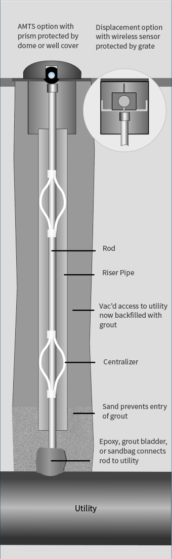 Utility Monitoring Point : GEO-Instruments